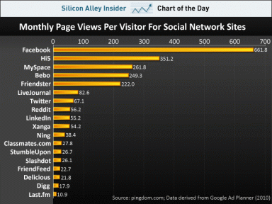 Facebook Users View 662 Facebook Pages Per Month [chart] | SMSEO
