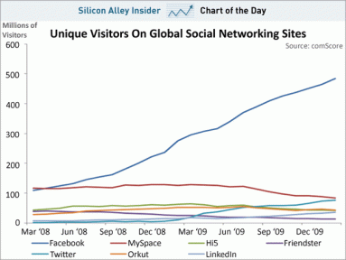 Check Out This Ridiculous Facebook Growth Chart | SMSEO