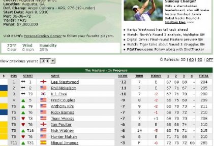 ESPN Masters 2010 Leaderboard Coverage | SMSEO