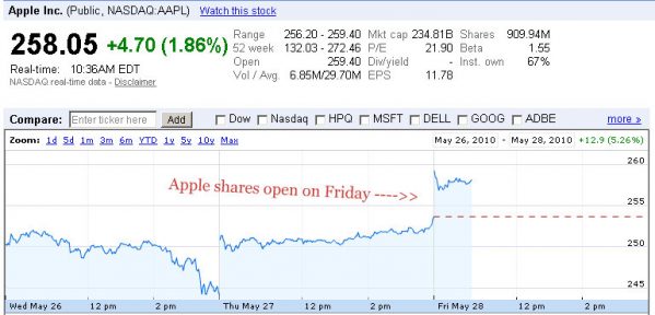 NASDAQ:AAPL - Apple Shares Up On IPad International Launch | SMSEO