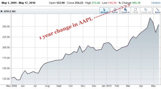 NASDAQ:AAPL - Apple Stock Price Up 105% Past Twelve Months | SMSEO
