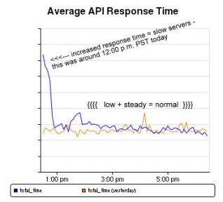 Facebook Says "Slow Response Time" Is Resolved | SMSEO
