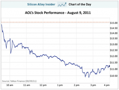 NYSE:AOL - Charting AOL's Nose Dive On The Stock Market | SMSEO